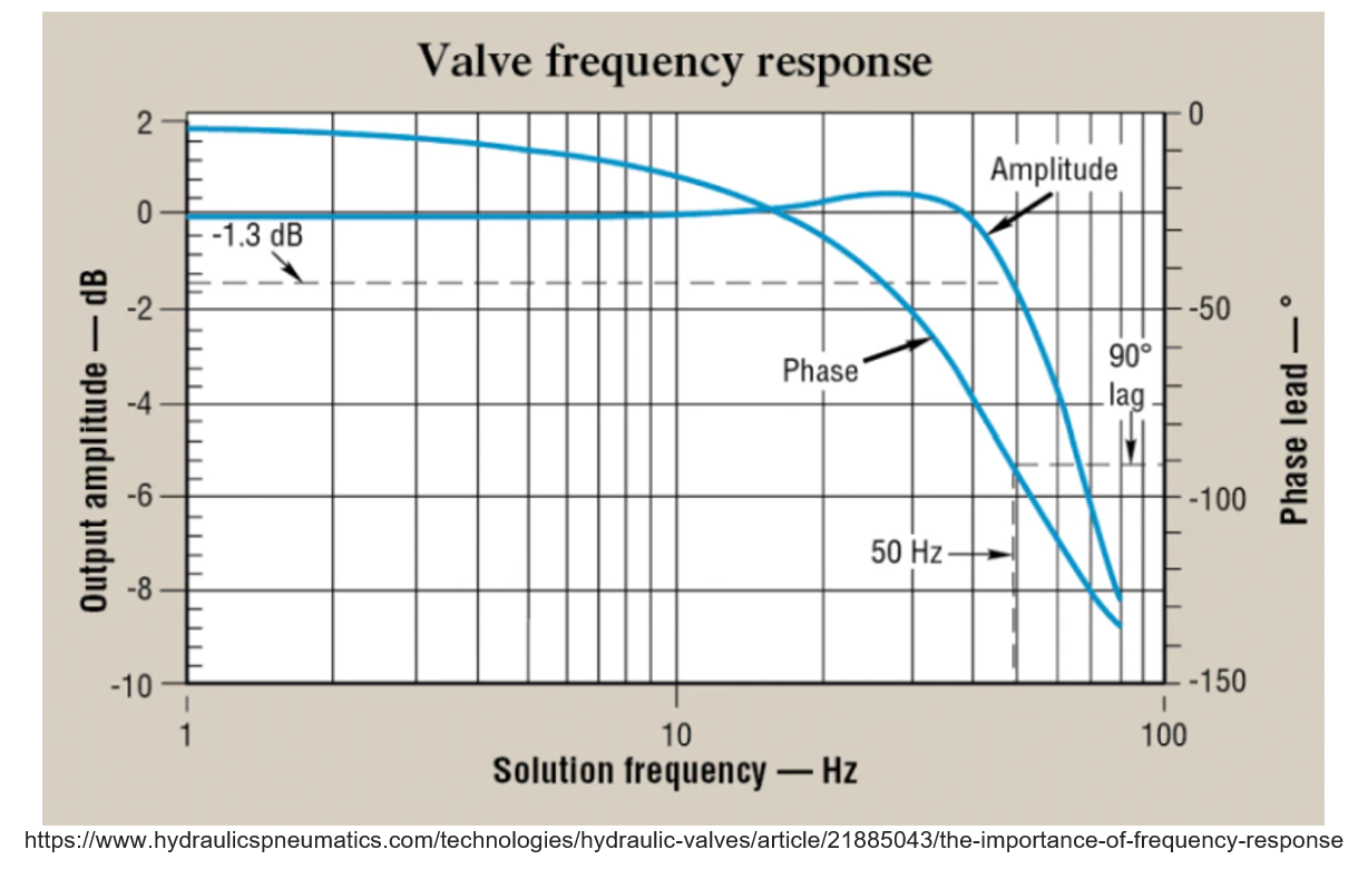 Benefits of Frequency Domain Analysis in the Design and Optimization of ...