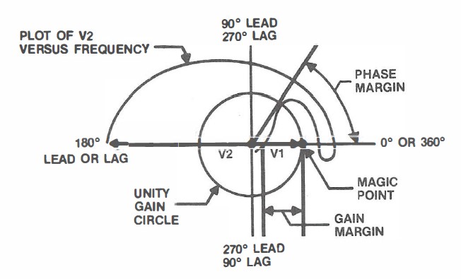 Why Conditionally Stable Systems Do Not Oscillate