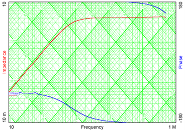 Measuring the Input and Output Impedance of Power Supplies (Part 3)