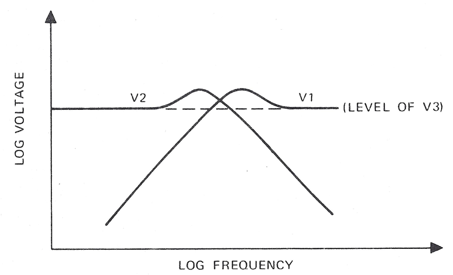 Feedback Loop Injection Levels for Measuring Loop Gain