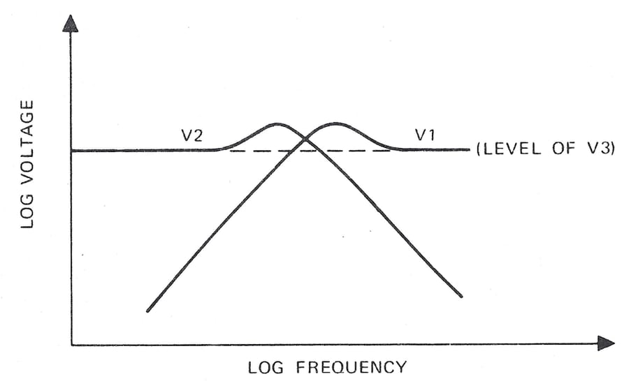 Feedback Loop Injection Levels for Measuring Loop Gain