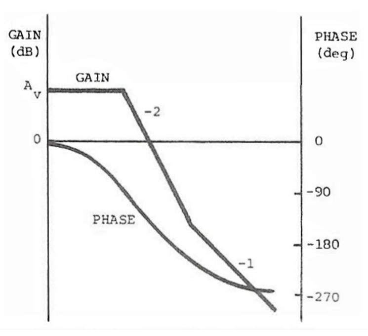 Stability Analysis of Feedback Loops Part Three