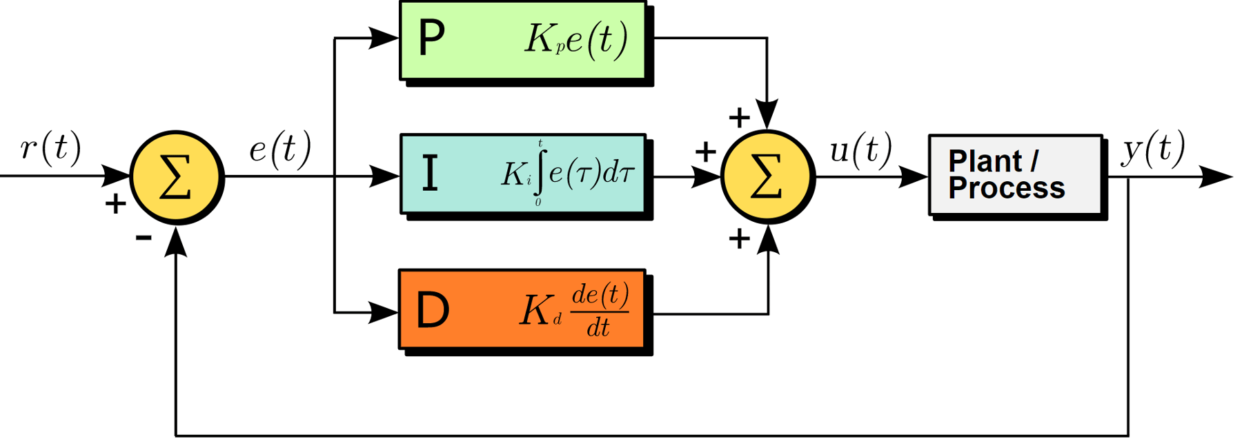 Optimizing Industrial and Robotic Control Systems using PID Tuning
