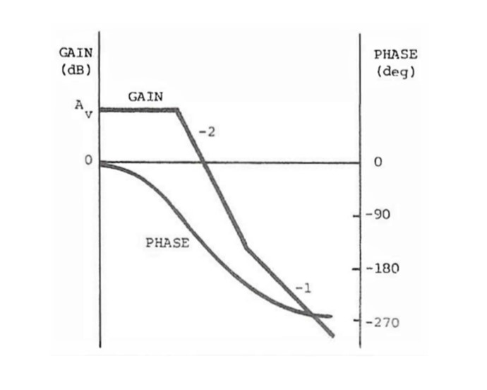 Stability Analysis of Feedback Loops Part Three
