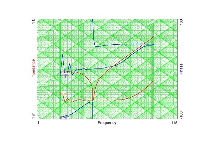 Impedance Measurements to avoid Power Bus Oscillations