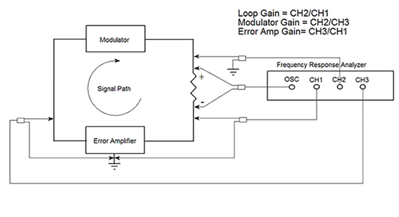 Feedback Loop Injection Levels for Measuring Loop Gain