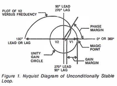 Why Conditionally Stable Systems Do Not Oscillate